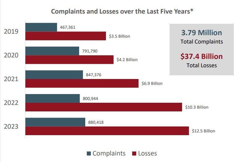 Cybercrime Costs Shocking Rs 10 Trillion In 2023 Fbi Internet Crime